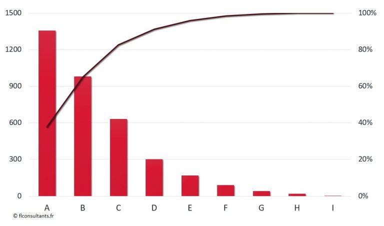 Diagramme de Pareto - FL Consultants
