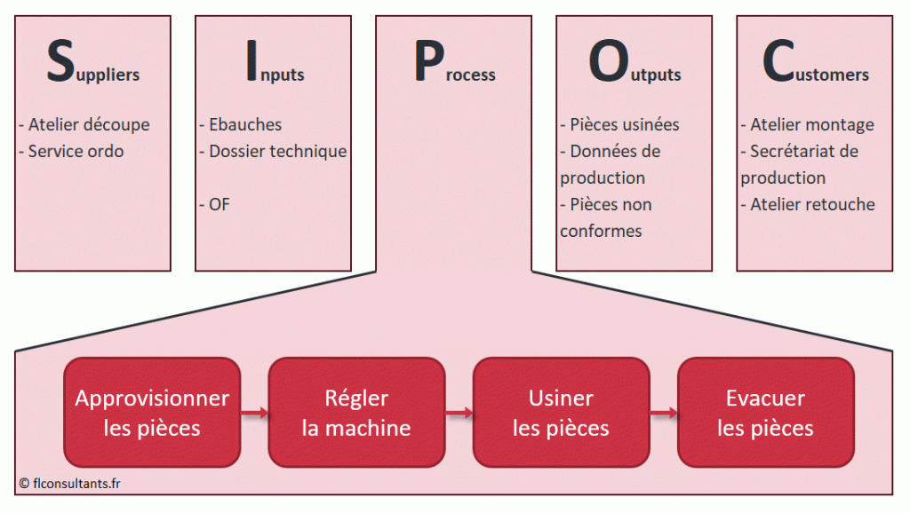 SIPOC - FL Consultants